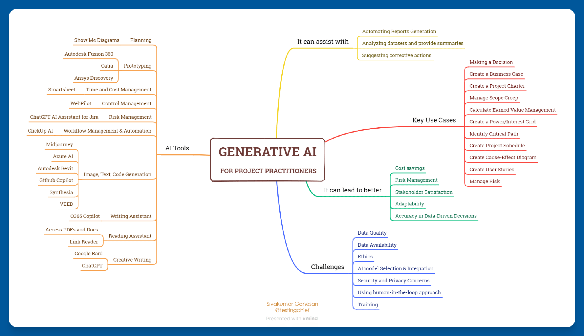 Generative AI Overview for Project Managers - Testing Chief Generative AI Overview for Project Managers - Testing Chief